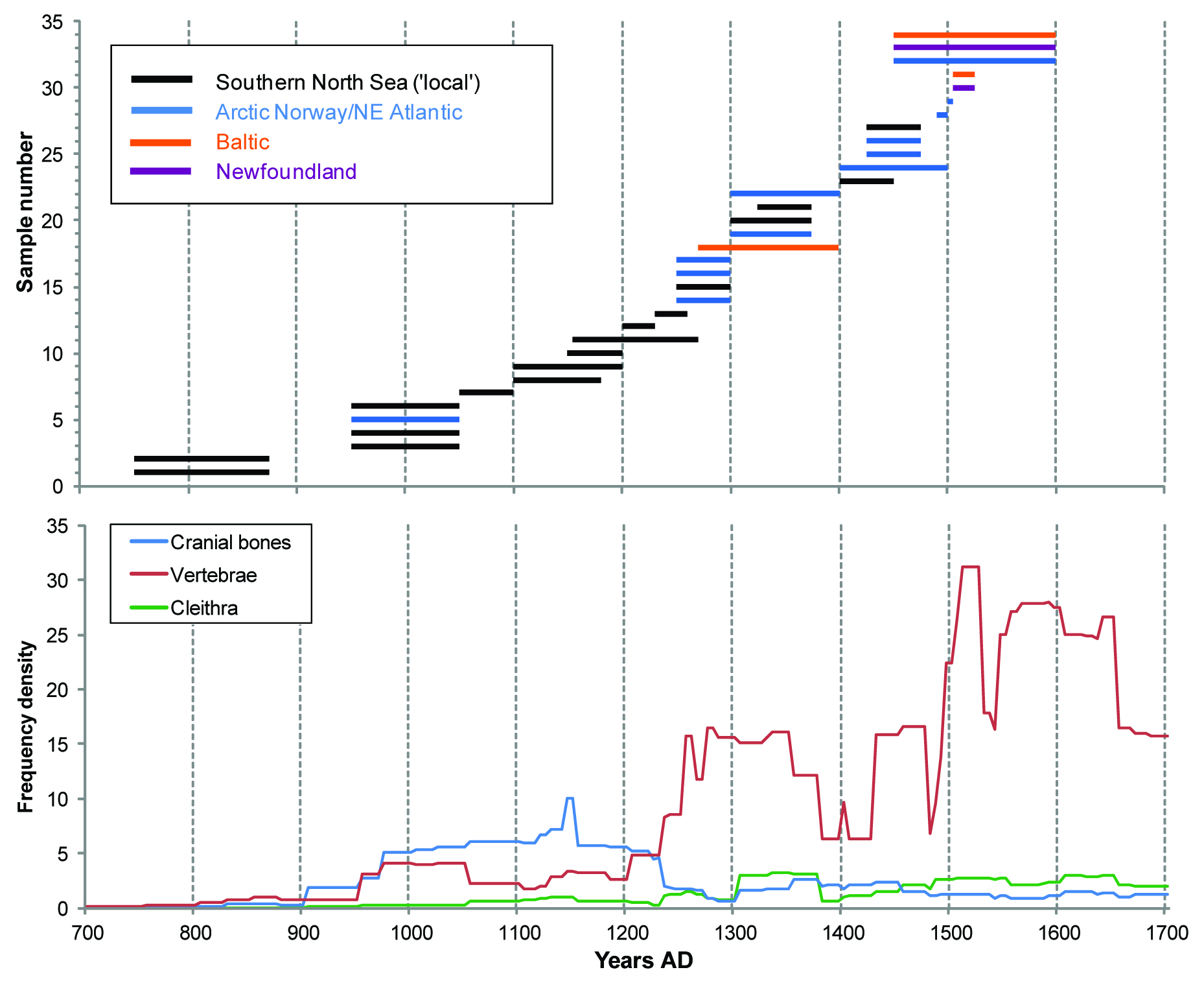 Fish for the City – Stable Isotopes in Zooarchaeology